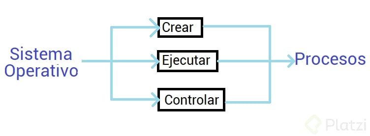 Programación concurrente y paralelismo [Modulo 1 - Threads] - [2. Threads y Procesos]